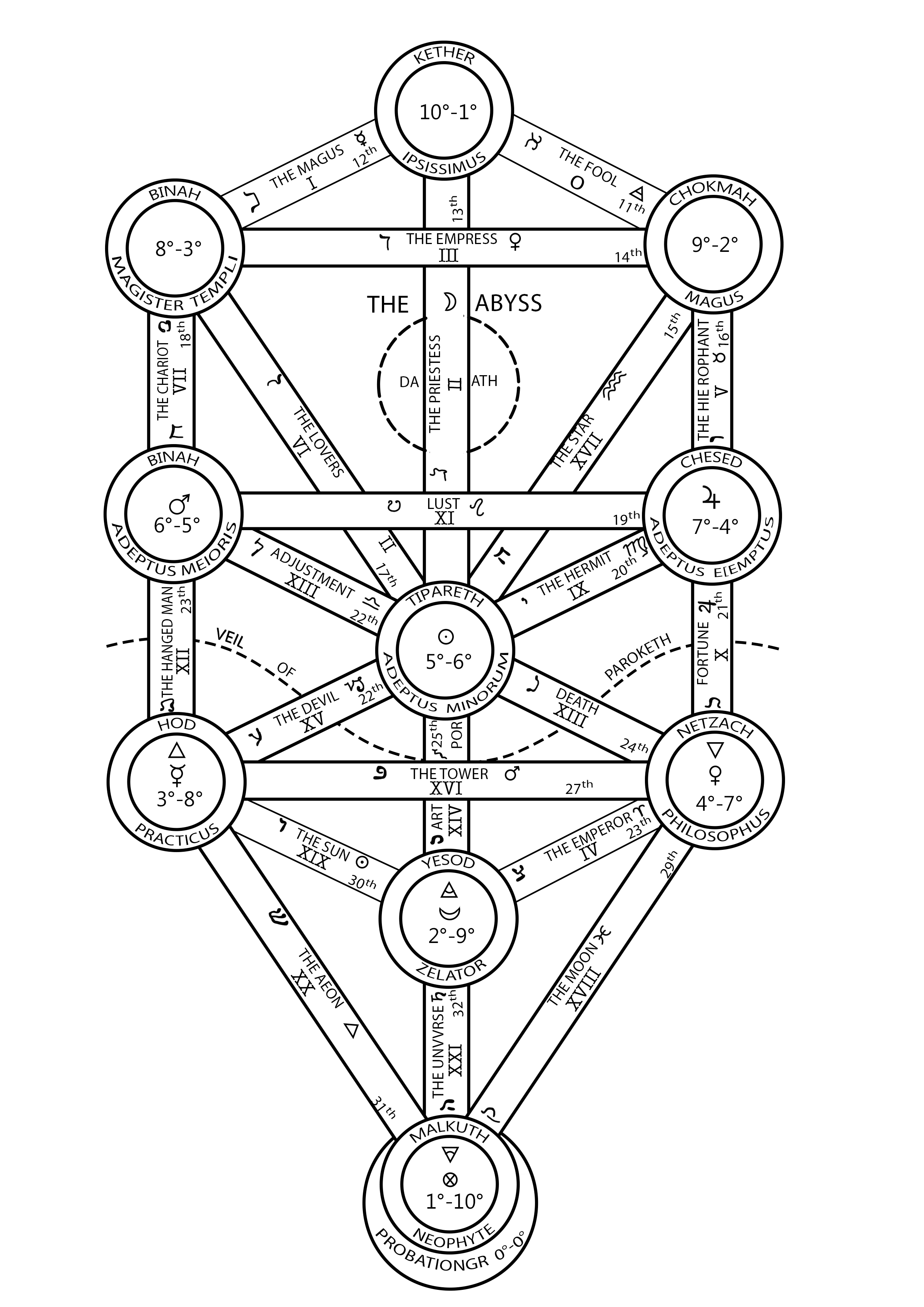 Структура A.’. A.’. — Hubris A∴A∴